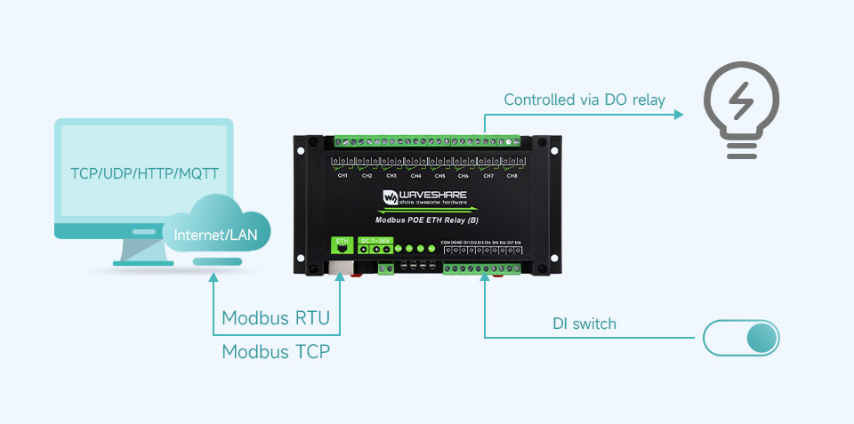 8-ch Ethernet Relay Module (B) | Buy in Australia | WS-27876 | Core ...