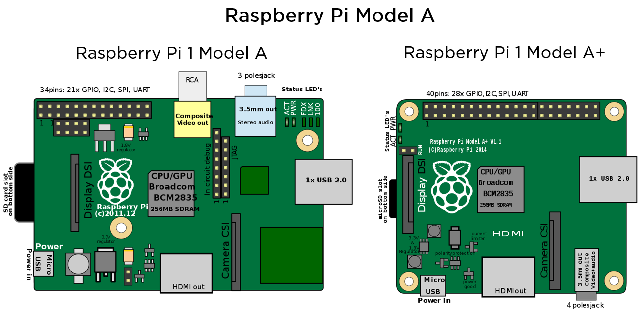 Raspberry Pi Generations Up To 2020 - Tutorial Australia Raspberry Pi Generations Up To 2020 - Tutorial Australia