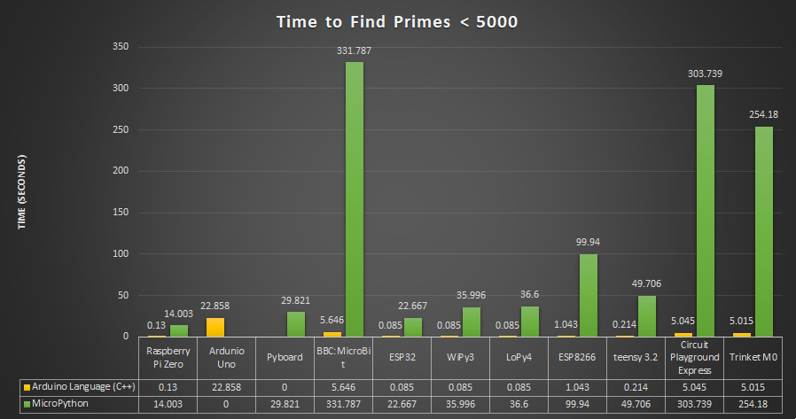 MicroPython Board Comparison - Tutorial Australia